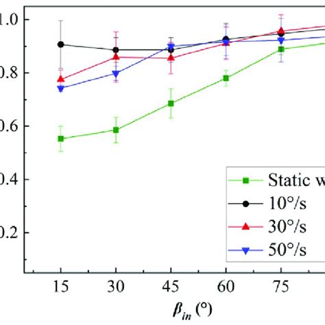 influences of different rotational speeds on the particle angle
