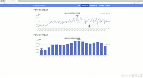 毕业设计 python汽车销量数据分析与预测系统 可视化 机器学习 时间序列分析（arima）回归任务（决策树回归、岭回归）销量预测 大数据