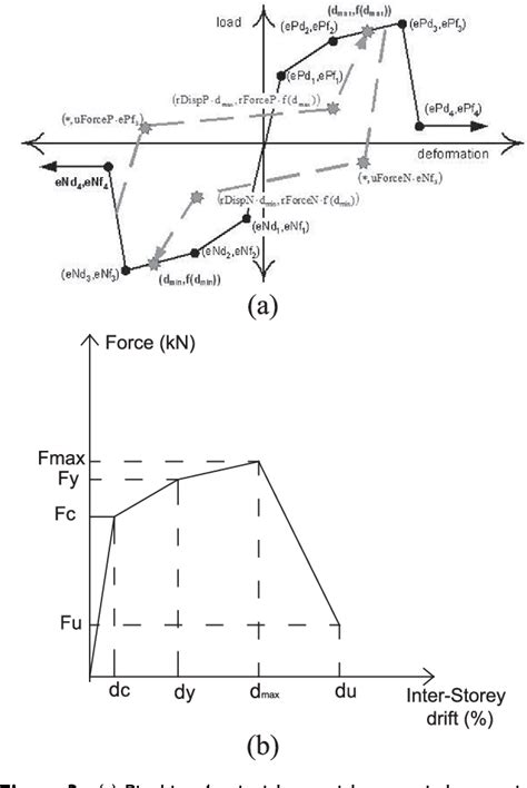 Figure 3 From Calibration Of A Simplified Macro Model For Infilled Frames With Openings