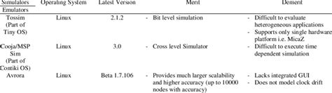 Comparison In Terms Of Meritsdemerits Download Scientific Diagram