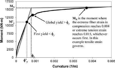 Example Moment Curvature Curve For Wall Section With L W 1⁄4 5 M
