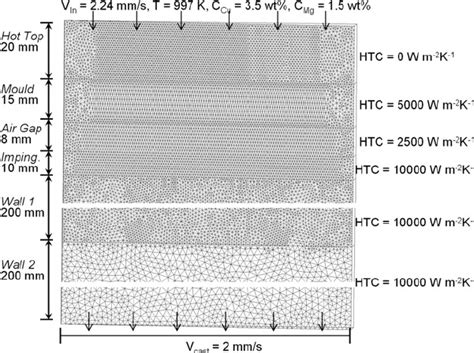 The Geometry Of The Calculation Domain And The Boundary Conditions