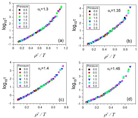 Plots Of The Density Scaling Of The Translational Relaxation Times τ