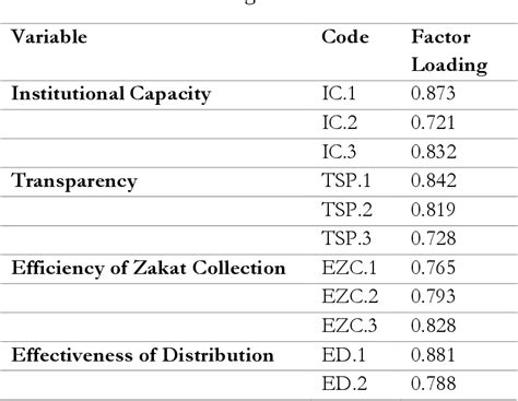 Table 3 From Zakat Management Practices And Sustainable Development In Indonesia Semantic Scholar