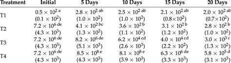 Total Bacterial Population Cfu Ml −1 In The Download Scientific Diagram