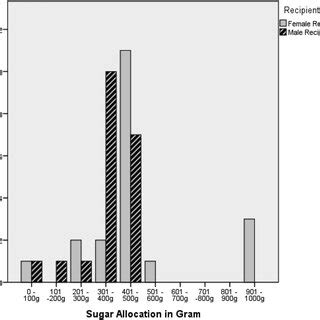 Distribution Of Sugar Allocations By Recipient Sex Download Scientific Diagram