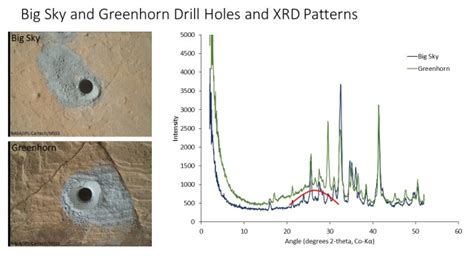 Big Sky And Greenhorn Drill Holes And Chemin X Ray Diffraction