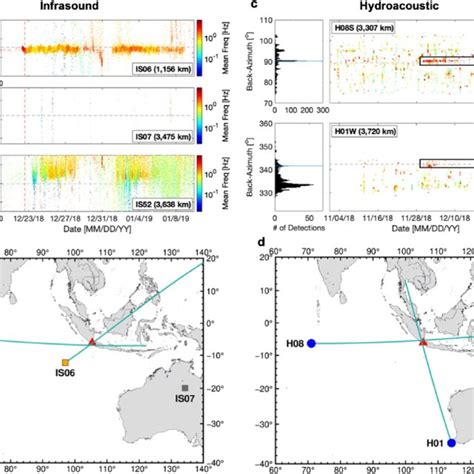 A Comparison Of Pmcc Summary Infrasound Detections The Back Azimuth Of