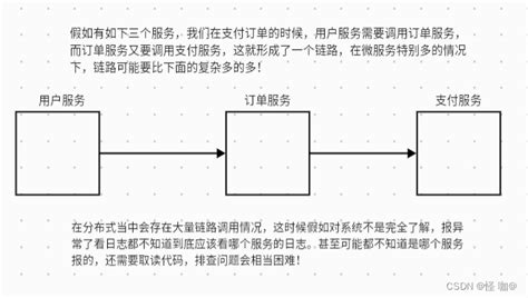 Spring Cloud Sleuth在分布式中进行日志跟踪分布式日志追踪 Csdn博客