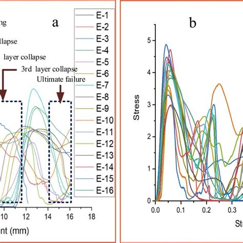 A Load Vs Displacement Curve B Stress Vs Strain Curve For All DOE Download Scientific Diagram