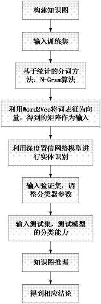 Natural Language Semantic Analysis System And Method Based On Depth Neural Network Eureka