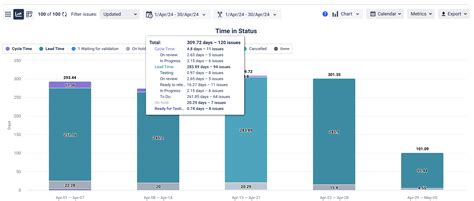 Chart In Jira Premium Cloud Showing The Age Of A