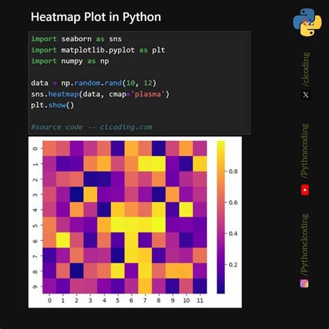 Python Datavisualization Seaborn Heatmap Datascience Leonardo