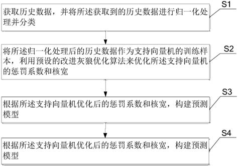 A Data Classification Prediction Method And System Based On Improved