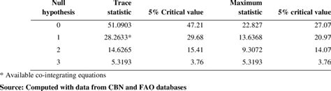 Johansen Maximum Likelihood Test Of Co Integration Download Scientific Diagram