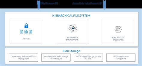 Silo Busting Multi Protocol Access For Azure Data Lake Storage Microsoft Azure Blog