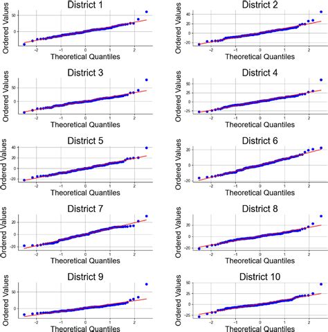 Figure 10 From Comparing Machine Learning And Time Series Approaches In