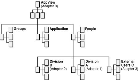 Understanding Oracle Virtual Directory