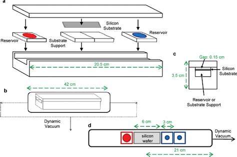 Figure 1 From Generation Of Monolayer Gradients In Surface Energy And Surface Chemistry For