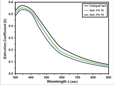 Extinction Coefficient K Of The Grown Films Download Scientific Diagram