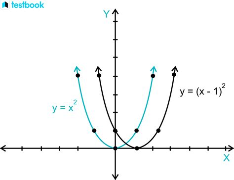 Parabola Graph Definition Types Equations With Solved Examples Parabola Graph Definition Types Equations With Solved Examples