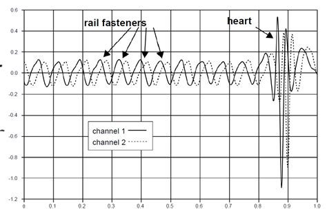 detecting and removing noise from signal using python signal