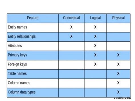 Fundamentals Of Data Modeling And Database Design By Dr Kamal Gulati