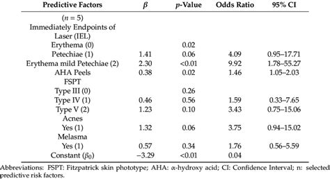 Multivariate Logistic Regression Coefficients And Odds Ratios Download Scientific Diagram