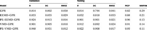 Statistical Parameters And Constructed Pi Results Of The Hybrid Gpr