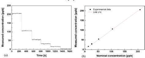 Figure 5 From Ppb Level Formaldehyde Detection Using A Cw Room