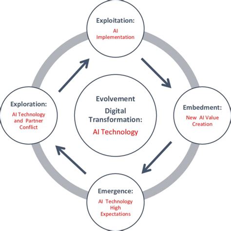 Exploration And Exploitation Theoretical Framework Download Scientific Diagram