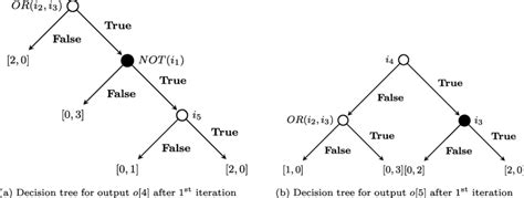 Decision Trees The Square Brackets In The Leaves Demonstrate The