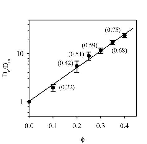 Effective Diffusion Coefficient Of The Nanoparticle Polymer Composite