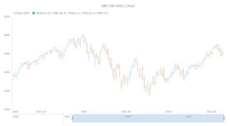 OHLC Chart Understanding Creating In JavaScript Step By Step