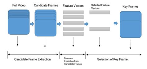 Overall Framework Of Our Proposed Video Summarization Approach