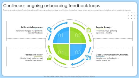 New Member Onboarding Process Continuous Ongoing Onboarding Feedback Loops Ob Ss Ppt Slide