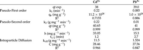 Kinetics Parameters For Pseudo First Order Pseudo Second Order And Download Scientific