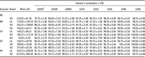 Genotype Imputation From Various Low Density Snp Panels And Its Impact On Accuracy Of Genomic