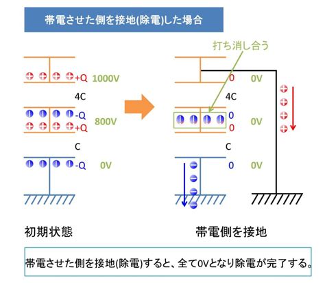 【静電気】表面電位の求め方・計算方法について Electrical Information