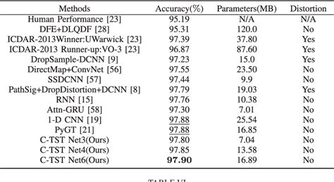 Table V From Online Handwritten Chinese Character Recognition Based On 1 D Convolution And Two