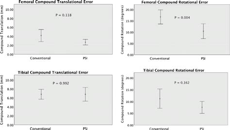 femoral and tibial compound translational and rotational error
