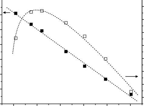 Plot Of Anodic Peak Potential E Pa Filled Symbols And Anodic Peak Download Scientific