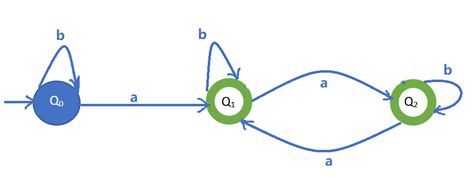 Minimization Of Dfa Questions Dfa Minimization Partition Method