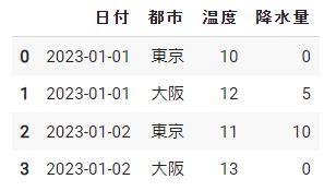 pandasの使い方をわかりやすく解説データフレームを使いこなそうサンプルコード付き Pythonのソバ