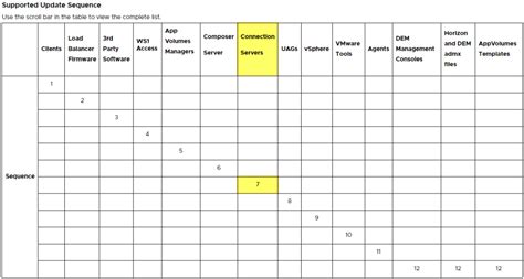 Vmware Horizon Upgrading Horizon Connection Server To V 2312