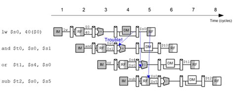 基于verilog的mips指令集单周期 五级流水cpu，modelsim Vivado仿真设计 原创设计 Verilog Memory指令集 Csdn博客
