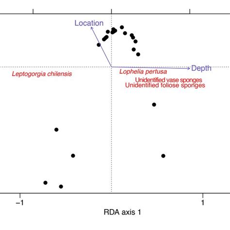 Redundancy Analysis Rda Plot Demonstrating The Effects Of Two