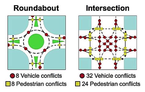 Points Of Conflict Between The Traditional Intersection And The Roundabout Download Scientific