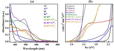 A Uvvisible Absorbance Spectra And B Kubelkamunk Function Plot Of Download Scientific Diagram