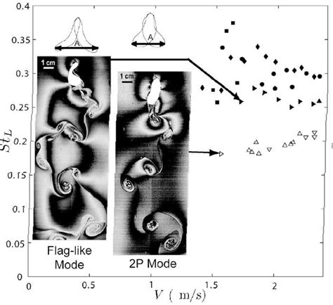 Strouhal Number Of The Loop Stl Versus The Flow Velocity V For Download Scientific Diagram